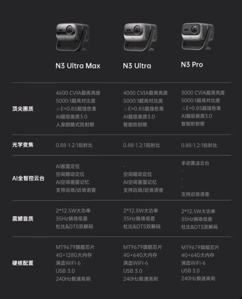 坚果N3 Pro/N3 Ultra/N3 Ultra Max怎么选？售价，配置区别，选购点评 - 哔哩哔哩