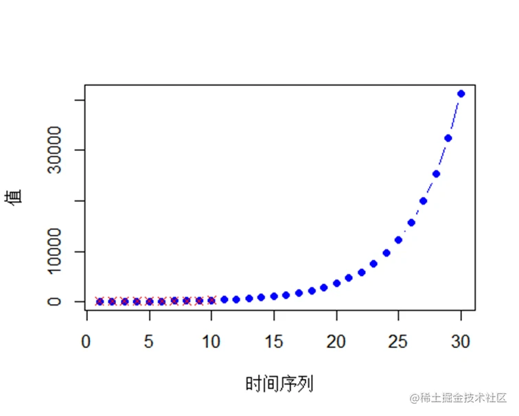 R语言武汉流动人口趋势预测：灰色模型GM（1，1）、ARIMA时间序列、logistic逻辑回归模 - 哔哩哔哩