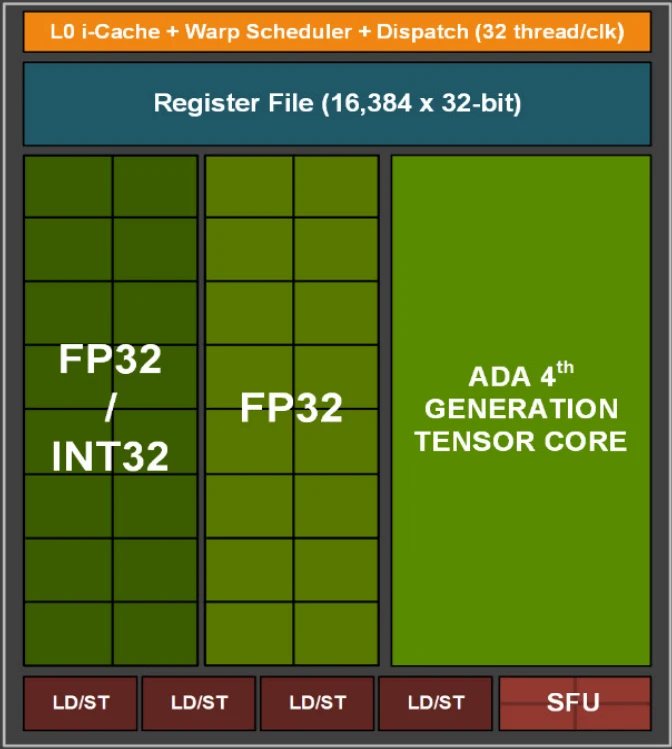 Ampere / Ada 架构的 FP32/INT32 计算单元 - 哔哩哔哩