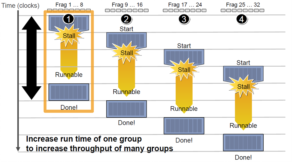 [笔记]TA百人计划-图形2.9 GPU硬件架构概述 - 哔哩哔哩