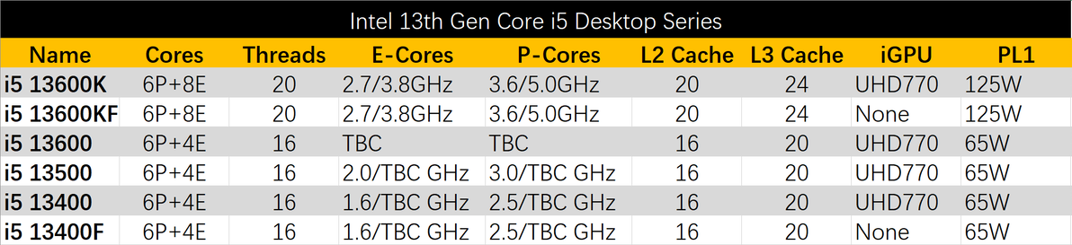 13代酷睿i5全系列标配大小核心：标配6性能核心，最高14核20线程 - 哔哩哔哩