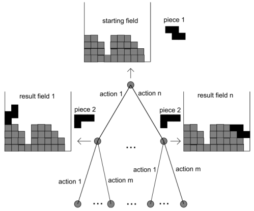 Playing Tetris Using Bandit-Based Monte-Carlo Planning 论文研读 - 哔哩哔哩