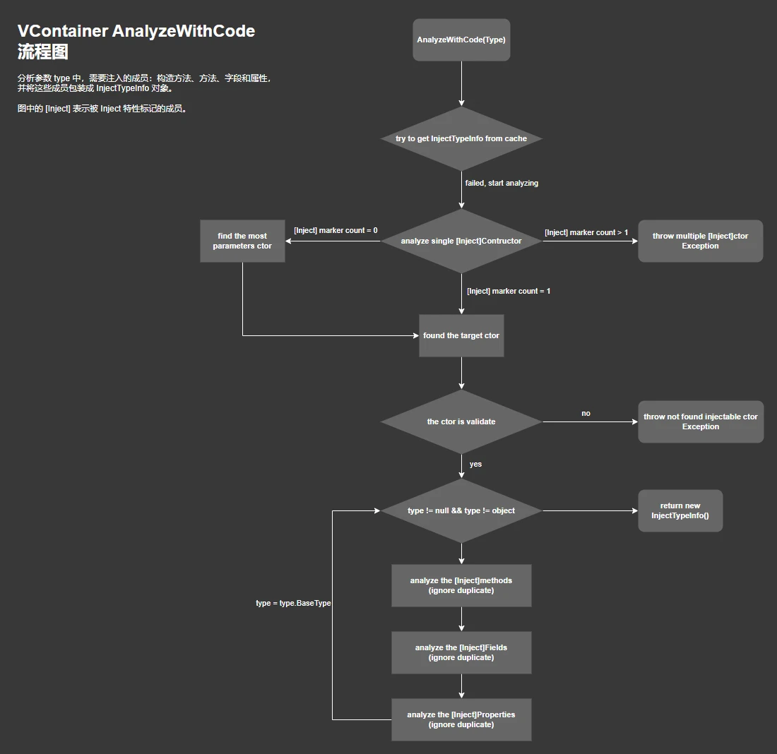 浅析Unity IoC容器——以VContainer库为参考 - 哔哩哔哩