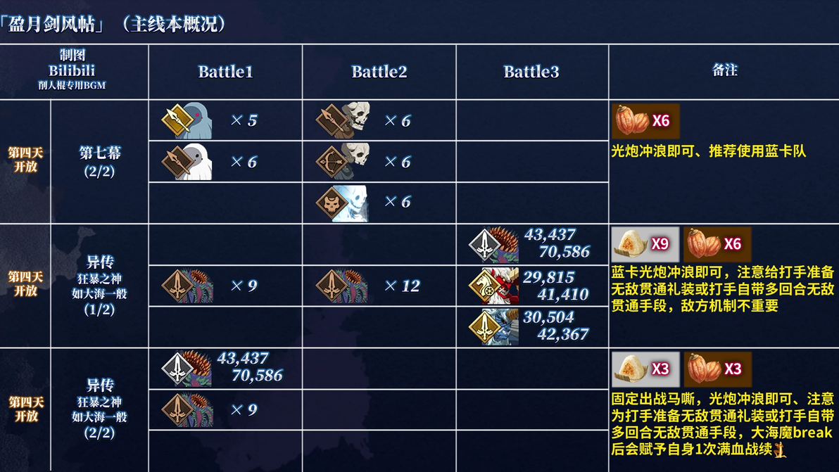 FGO国服《盈月剑风帖》FSR联动活动/一图流/90+/90++/高难攻略汇总 - 哔哩哔哩