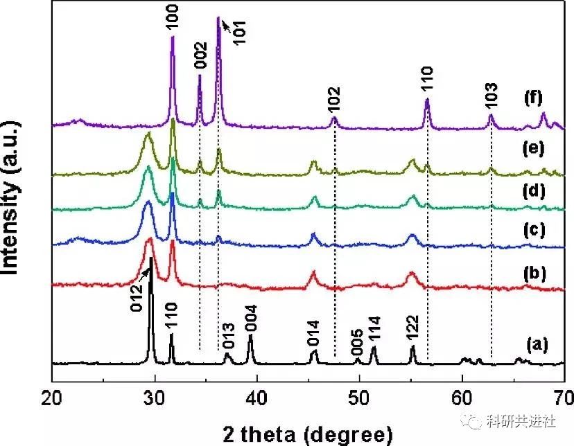 SCI论文中怎样描述XRD结果？ - 哔哩哔哩