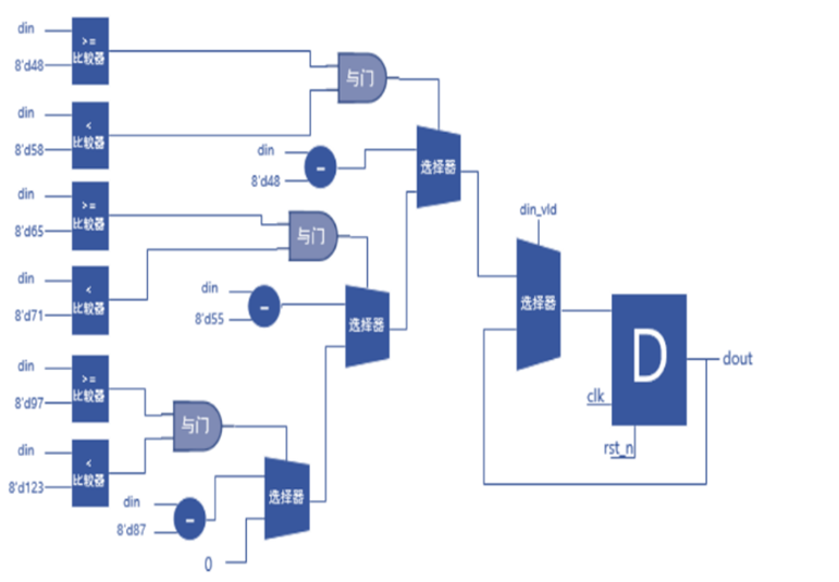【文章】根据verilog代码画电路图（原创精华） 哔哩哔哩 