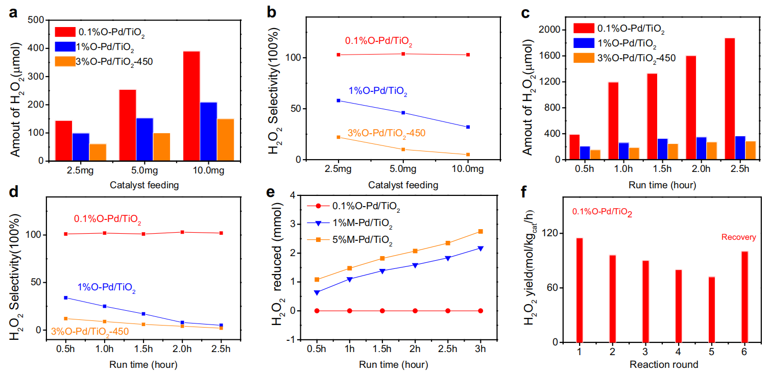 TiO2负载Pd单原子催化O2还原产H2O2（Pd单原子抑制O-O断键，H2O2选择性99%） - 哔哩哔哩