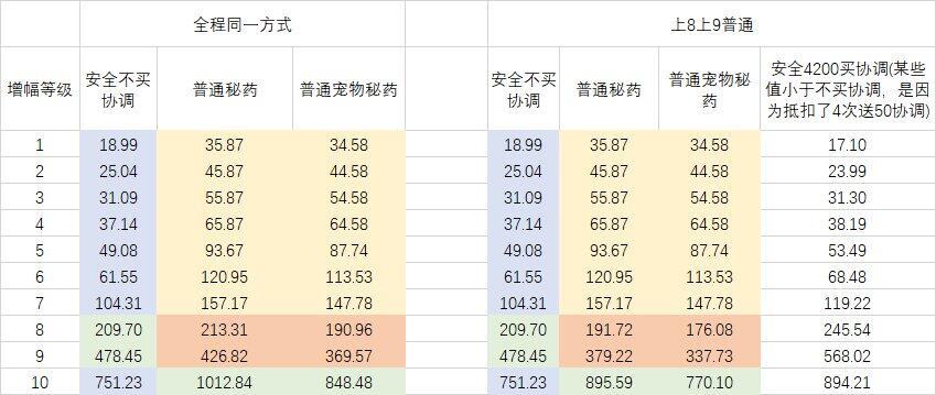 DNF8.17增幅活动成本的数学期望&省钱最优解 - 哔哩哔哩