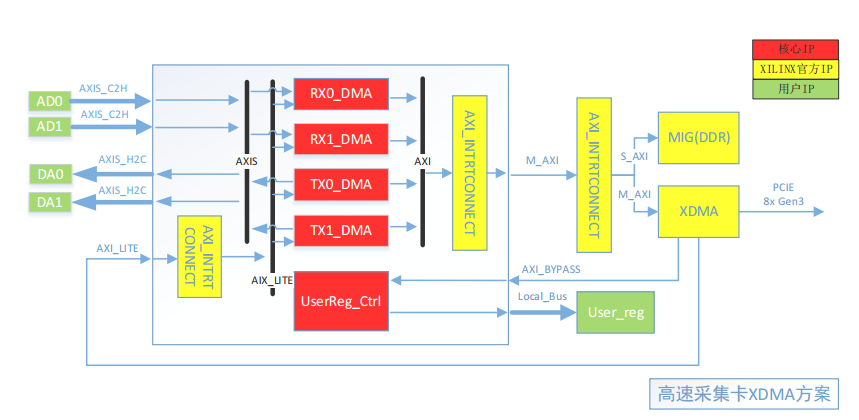 Pcie高速传输解决方案fpga技术xilinx官方xdma驱动 哔哩哔哩 