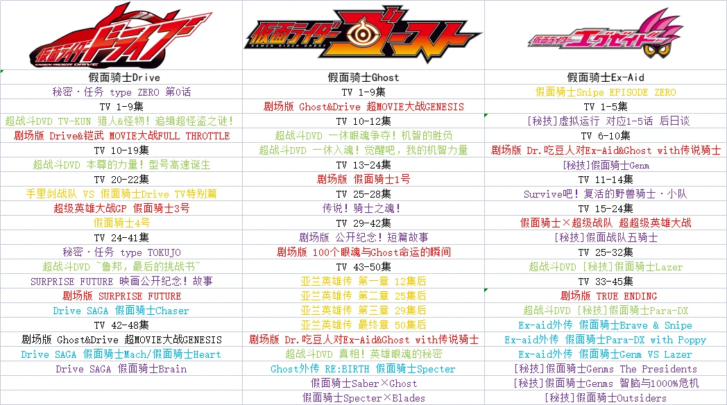 平成令和假面骑士观看顺序「空我-Geast」2000-2022 TV&剧场版&外传&TTFC网剧 - 哔哩哔哩