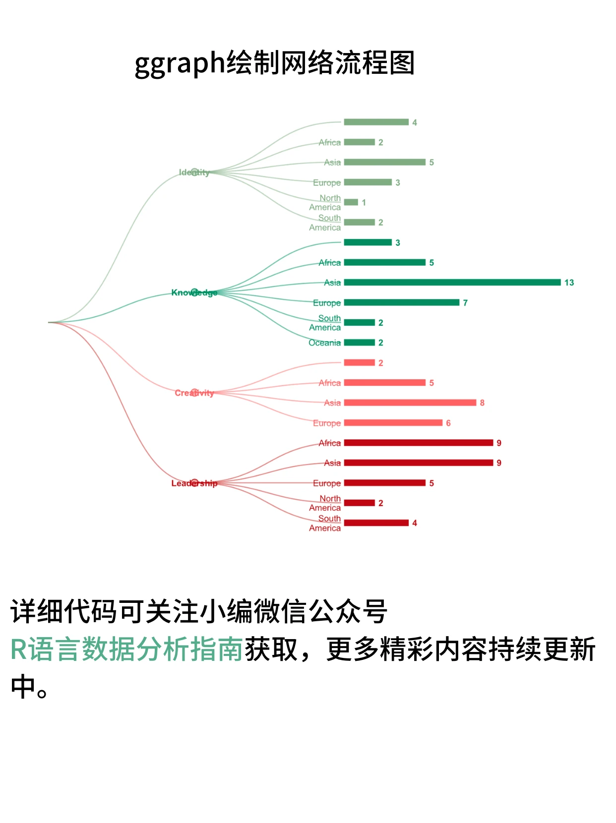 R可视化案例分享1 Ggraph绘制网络流程图 哔哩哔哩