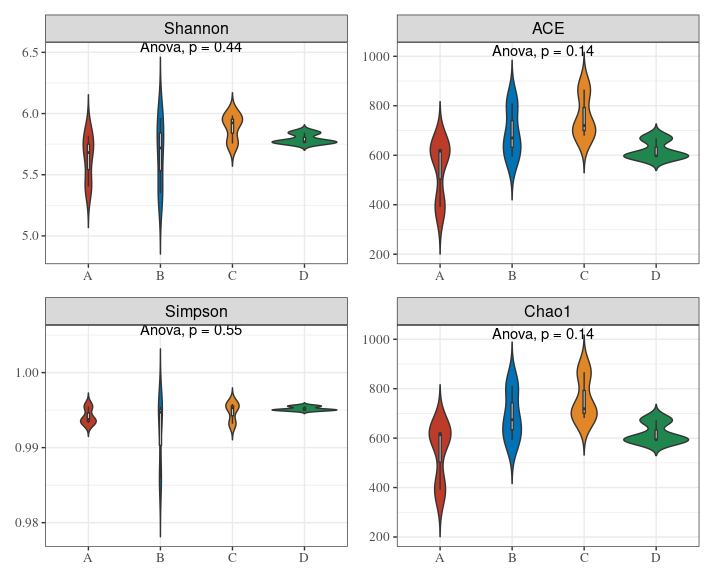 qiime2教程(4)ggplot2绘制Alpha多样性指数图 - 哔哩哔哩