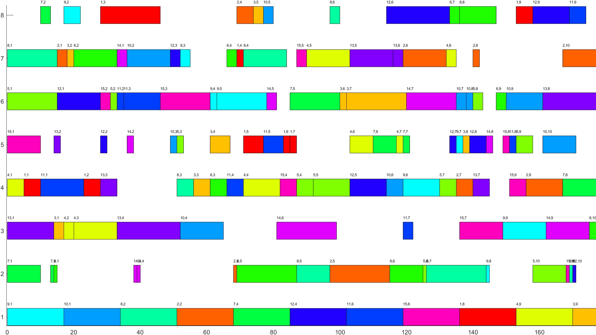 在MATLAB中画甘特图，表示FJSP问题的调度方案 - 哔哩哔哩