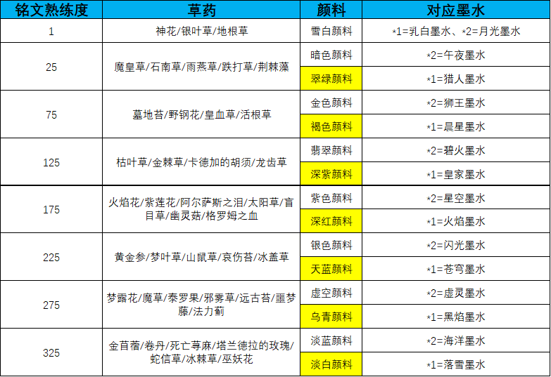 WLK怀旧服：铭文专业技能基础篇，草药、墨水之关系 - 哔哩哔哩