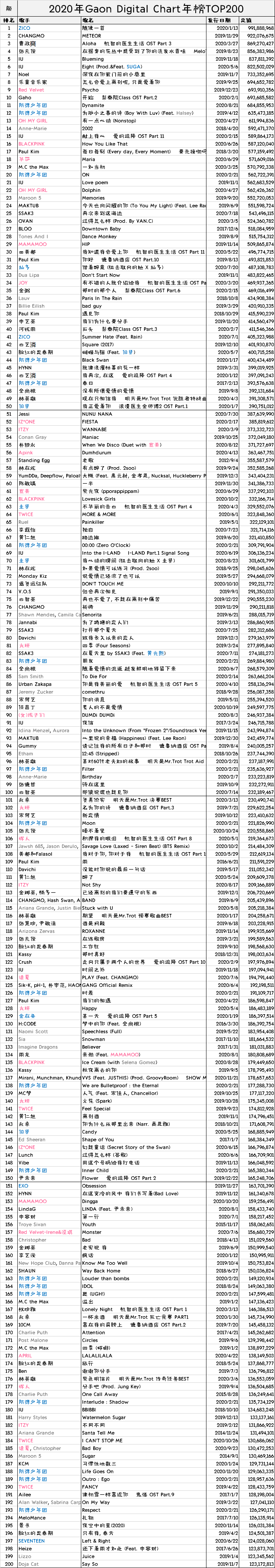【Gaon】2020年音源年榜Digital Chart TOP200 - 哔哩哔哩