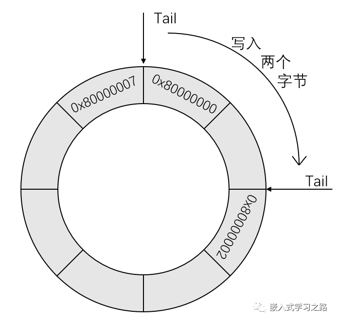 环形缓冲RingBuff - 哔哩哔哩