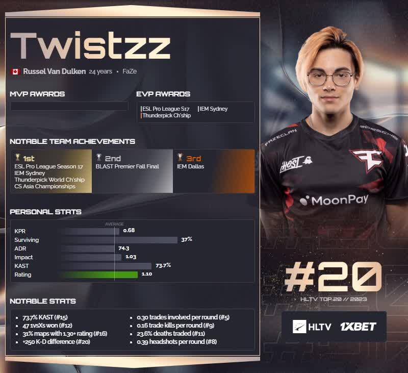 HLTV 2023 TOP20选手: TWISTZZ (第20位) - 哔哩哔哩