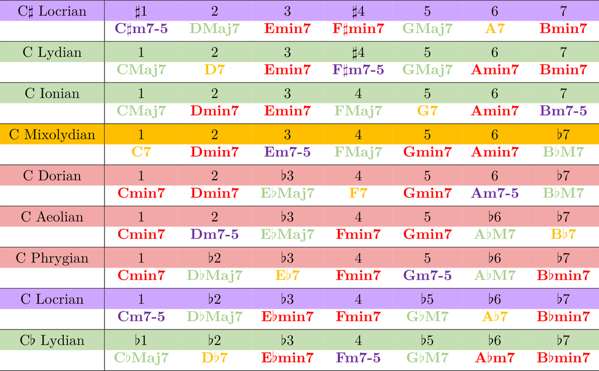 理论 | Diatonic Scales 中存在的模式，与 Modal Interchange - 哔哩哔哩