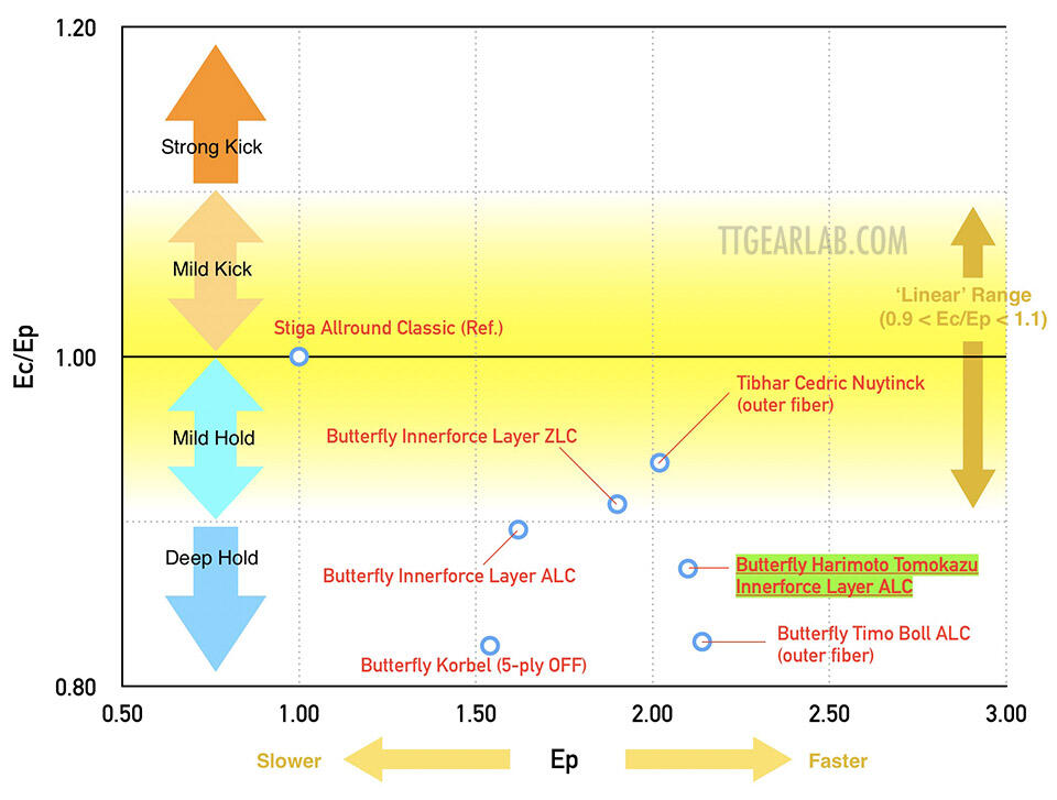TTGEAR LAB：张本智和 ALC 跟 Inn ALC 有多大不同？——实验室测试对比【中字翻译】 - 哔哩哔哩
