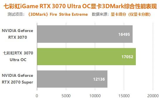 七彩虹3070显卡评测：比同价位2070S提升多少 - 哔哩哔哩