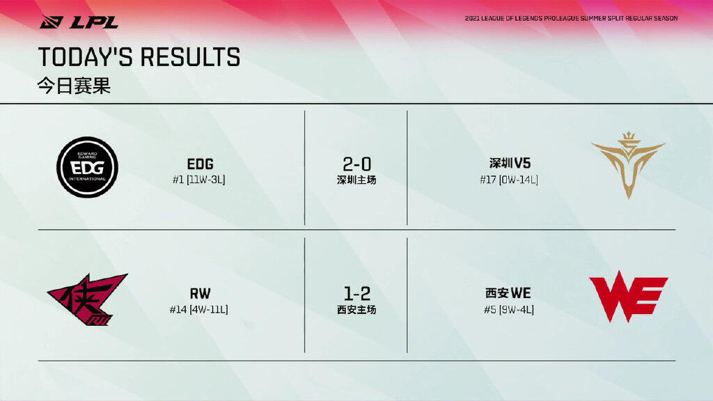 WE豪取五连胜！EDG终结连败止住颓势，V5首胜仅剩最后两次机会 - 哔哩哔哩