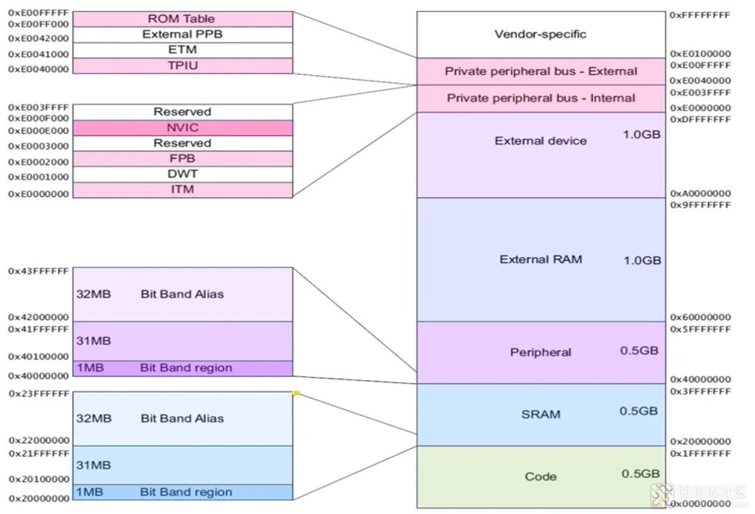 一文深入搞懂ARM处理器架构 - 哔哩哔哩
