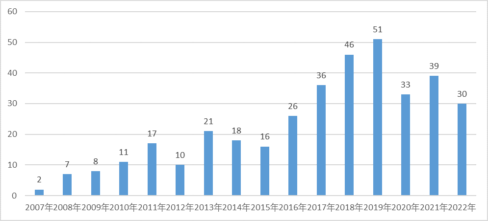 VOCALOID传说曲数据汇总统计（niconico投稿截至2022年09月19日） - 哔哩哔哩