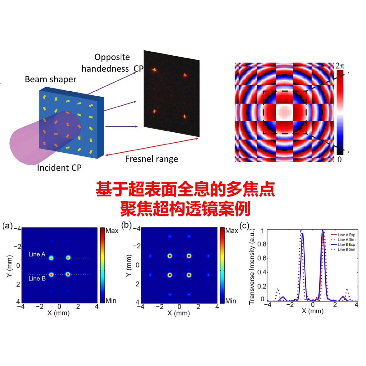 超透镜案例仿真（1）——任意多焦点超构透镜 FDTD仿真 超表面 - 哔哩哔哩