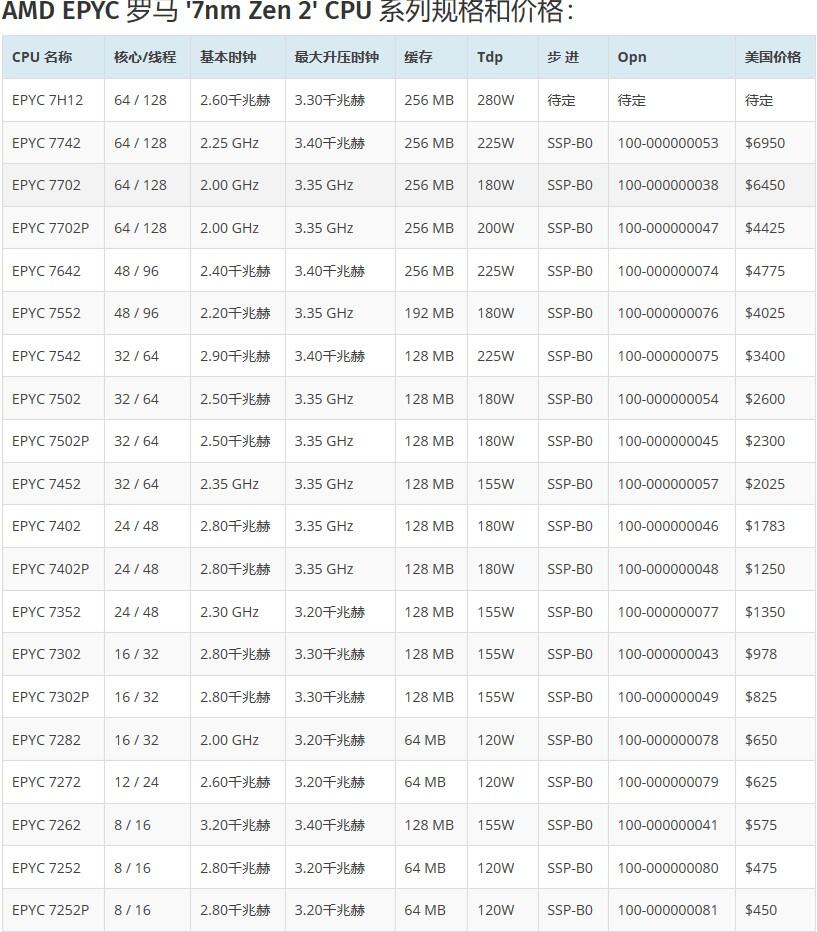 AMD EPYC 7H12 "罗马"CPU 推出 – 64 Zen 2 核，280W TDP，更高时钟，设计液冷服务器 - 哔哩哔哩