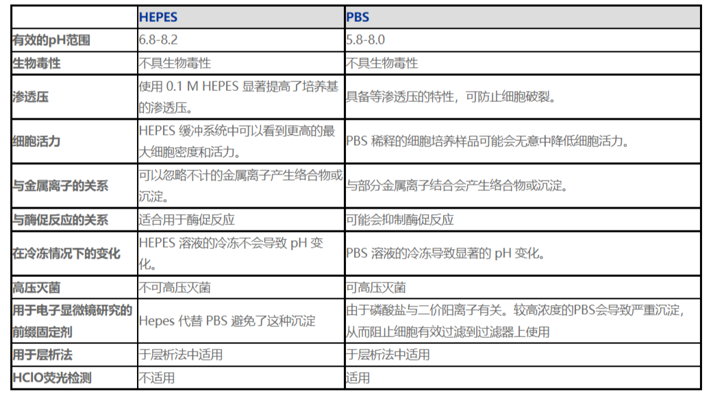 HEPES溶液与PBS缓冲液的对比 - 哔哩哔哩