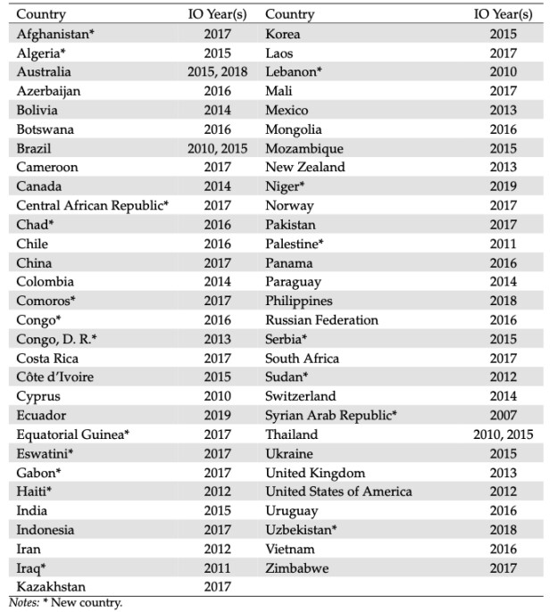 【重磅】精彩继续，第11版GTAP数据库正式发布！ - 哔哩哔哩