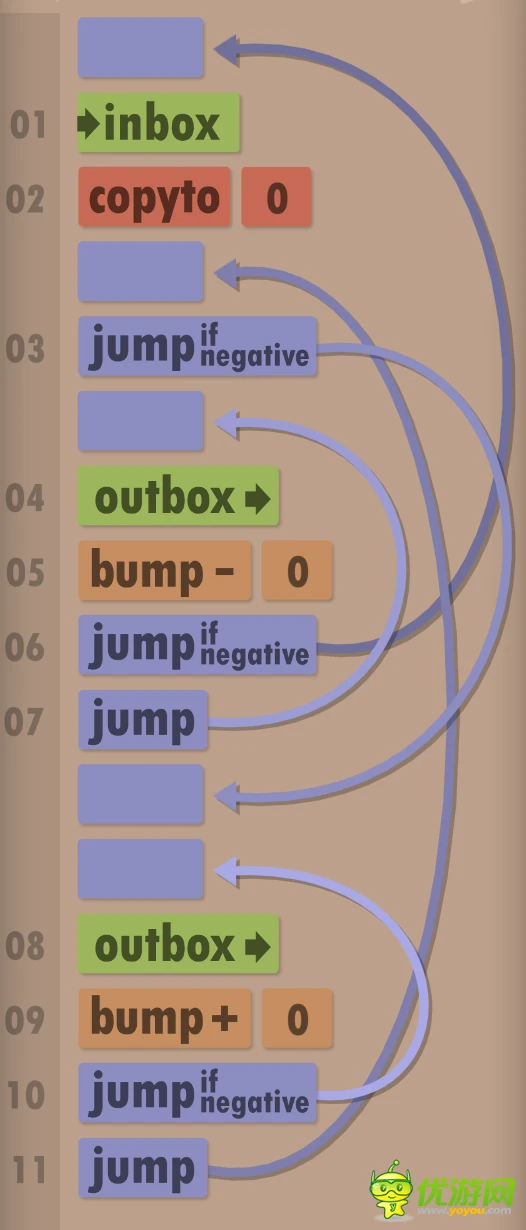 人力资源机器全关卡完美解法通关攻略分享（Human Resource Machine）完美攻略 - 哔哩哔哩