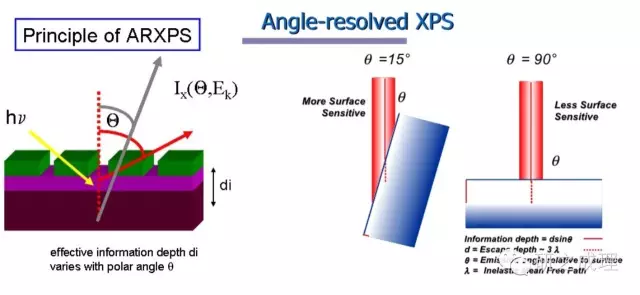 XPS高阶知识（一）——Angle Resolved XPS - 哔哩哔哩