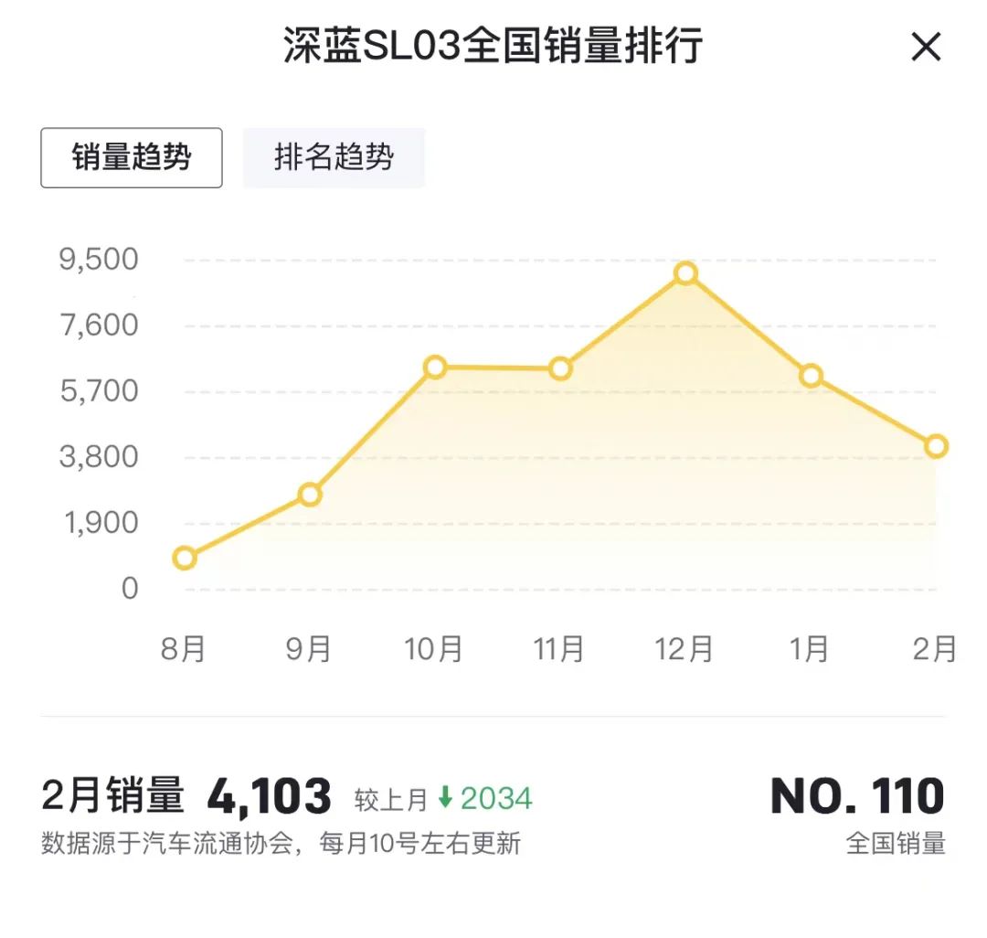 以价换量深蓝汽车初见成效，3月交付8568辆，投诉问题依然严重 - 哔哩哔哩