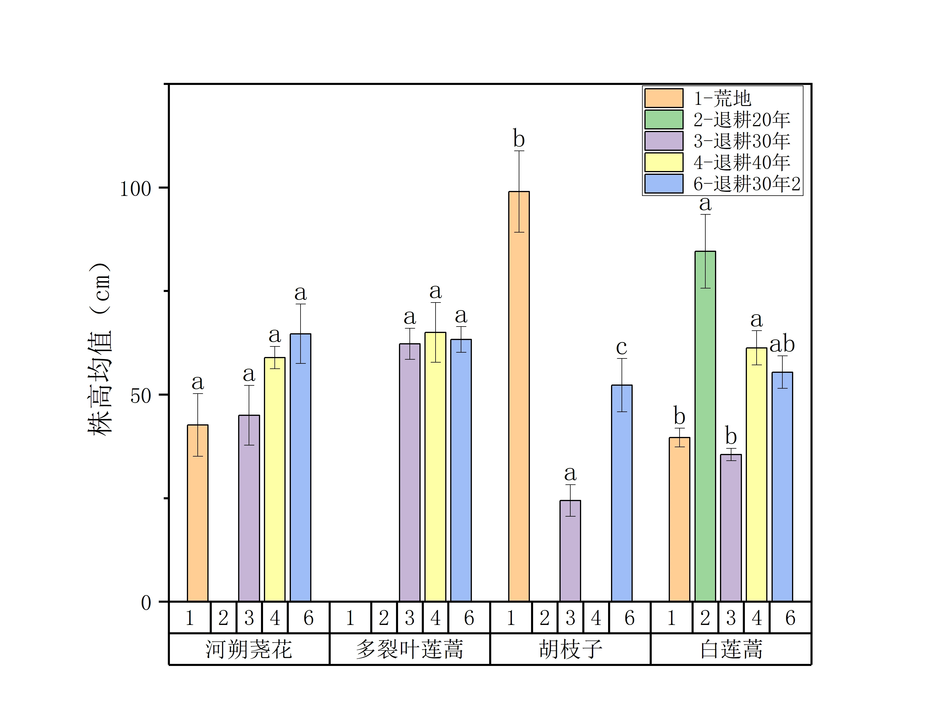 1 Origin中多因子组柱状图（分组图）如何显示显著性标识为标签 哔哩哔哩