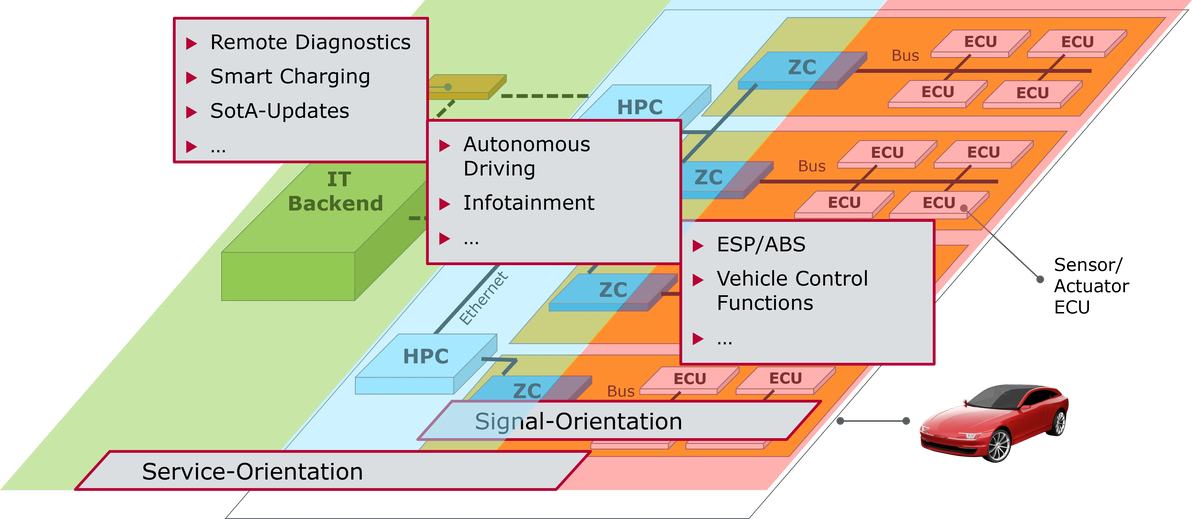 现代车辆系统设计的革新：PREEvision中的逻辑架构与SysML集成解析 - 哔哩哔哩