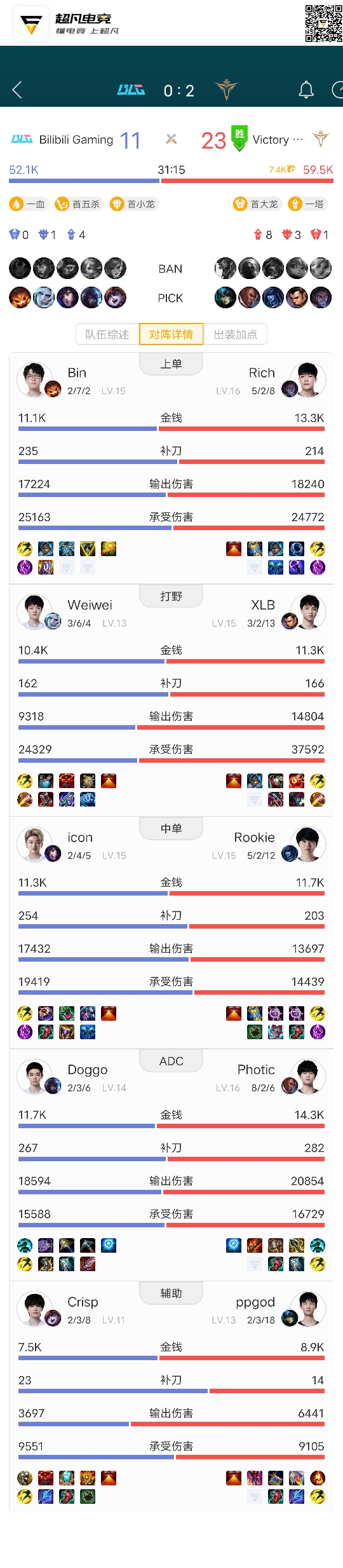破阵唯吾V5 第十四场胜LOL-LPL：Rookie塞拉斯弑君突刺带队翻盘V5奇迹团战2:0击败BLG - 哔哩哔哩