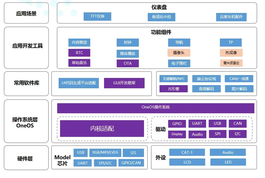 两轮车智能彩屏仪表解决方案：国产工业级HMI芯片Model系列+OneOS实时操作系统 - 哔哩哔哩