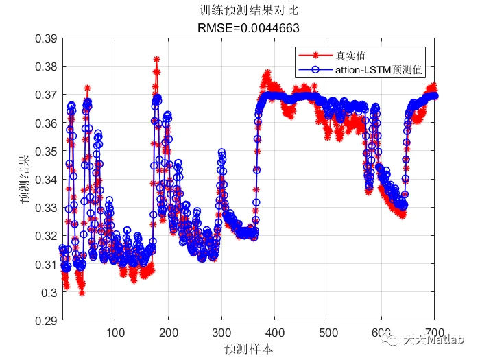 【lstm Attention】基于长短期记忆网络融合注意力机制的多变量时间序列预测研究（mat 哔哩哔哩