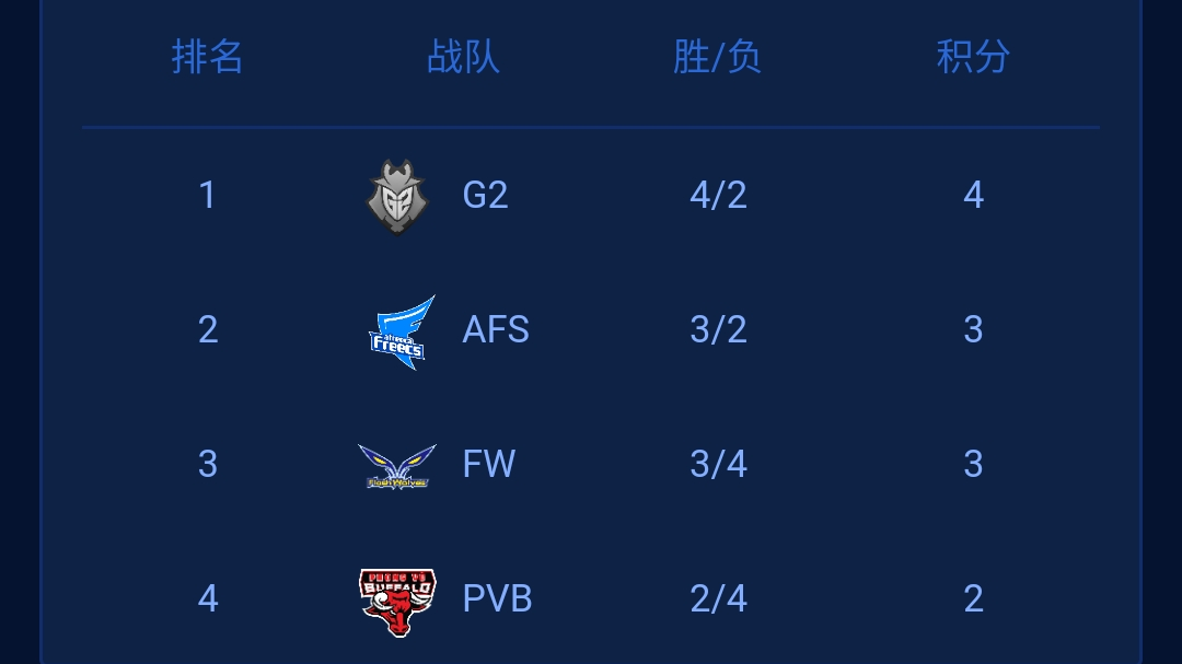 G2是A组第一还是AFS是A组第一？ - 哔哩哔哩