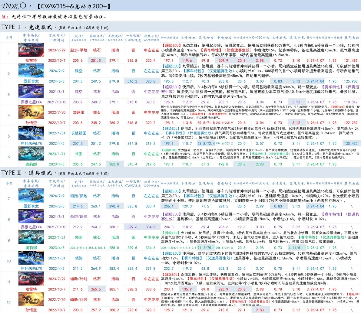 QQ飞车手游全T/全A数据排行榜【2024.06】 - 哔哩哔哩
