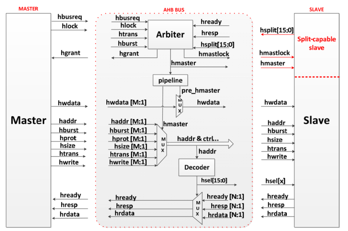 【Verilog实例仿真】基于AHB总线的SRAM控制器 - 哔哩哔哩