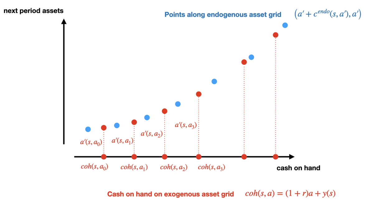 宏观经济学中的数值方法(1)-Endogenous Grid Method（上） - 哔哩哔哩