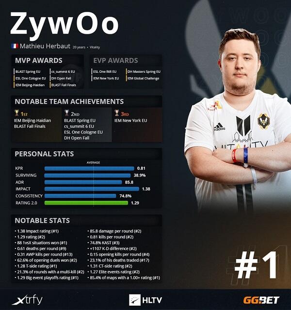【CSGO人物志】君子有能，厚德“Zywoo”——天才少年Zywoo - 哔哩哔哩