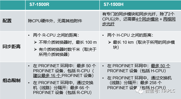 西门子S7-1500冗余系统介绍 - 哔哩哔哩