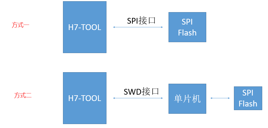 H7-TOOL通过SWD接口脱机下载内部Flash + QSPI Flash + SPI Flash三合一操作说明 - 哔哩哔哩