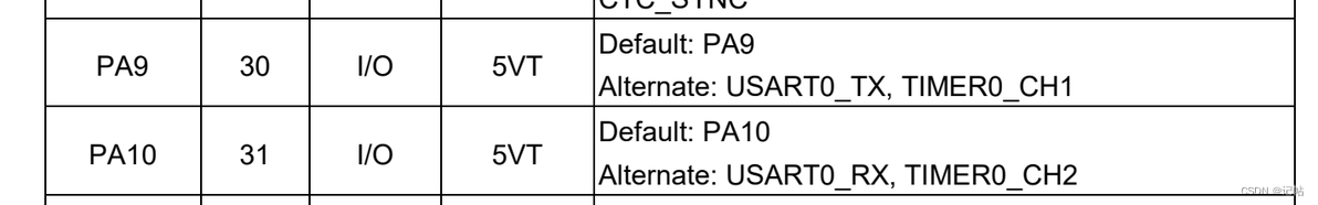 GD32F303固件库开发（9）----USART通过DMA收发 - 哔哩哔哩