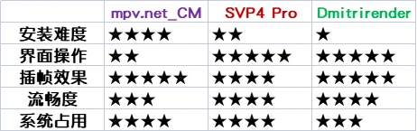 【视频补帧】使用Dmitrirender+Potplayer对视频插帧（含补丁） - 哔哩哔哩