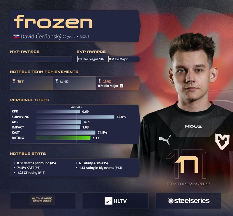 HLTV 2022年度最佳选手第17名：frozen - 哔哩哔哩