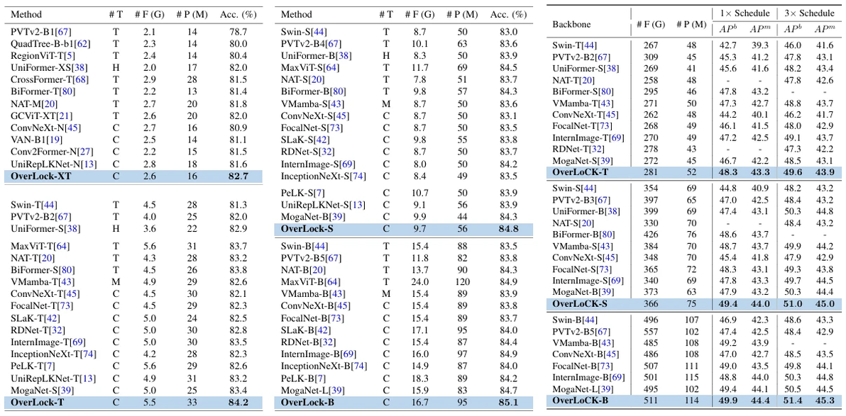 复活CNN！+小波变换、LSTM、Transformer，港大 CVPR 2025 高分论文 - 哔哩哔哩